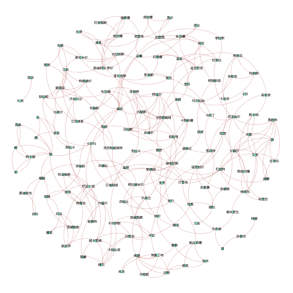 Python关系图谱利用pythongephi构建lol全英雄间的关联图谱weixin39692557的博客 Csdn博客